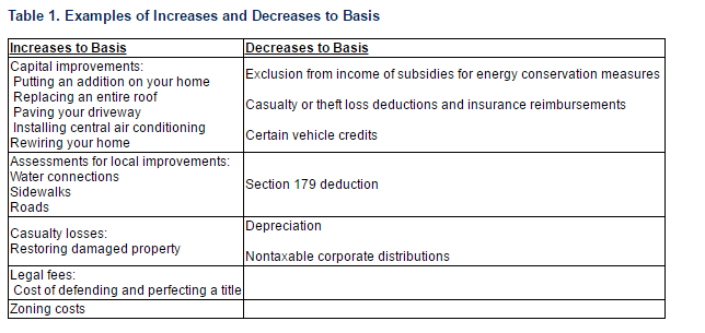 Basis of Gifted Property Explained | George Dimov, CPA